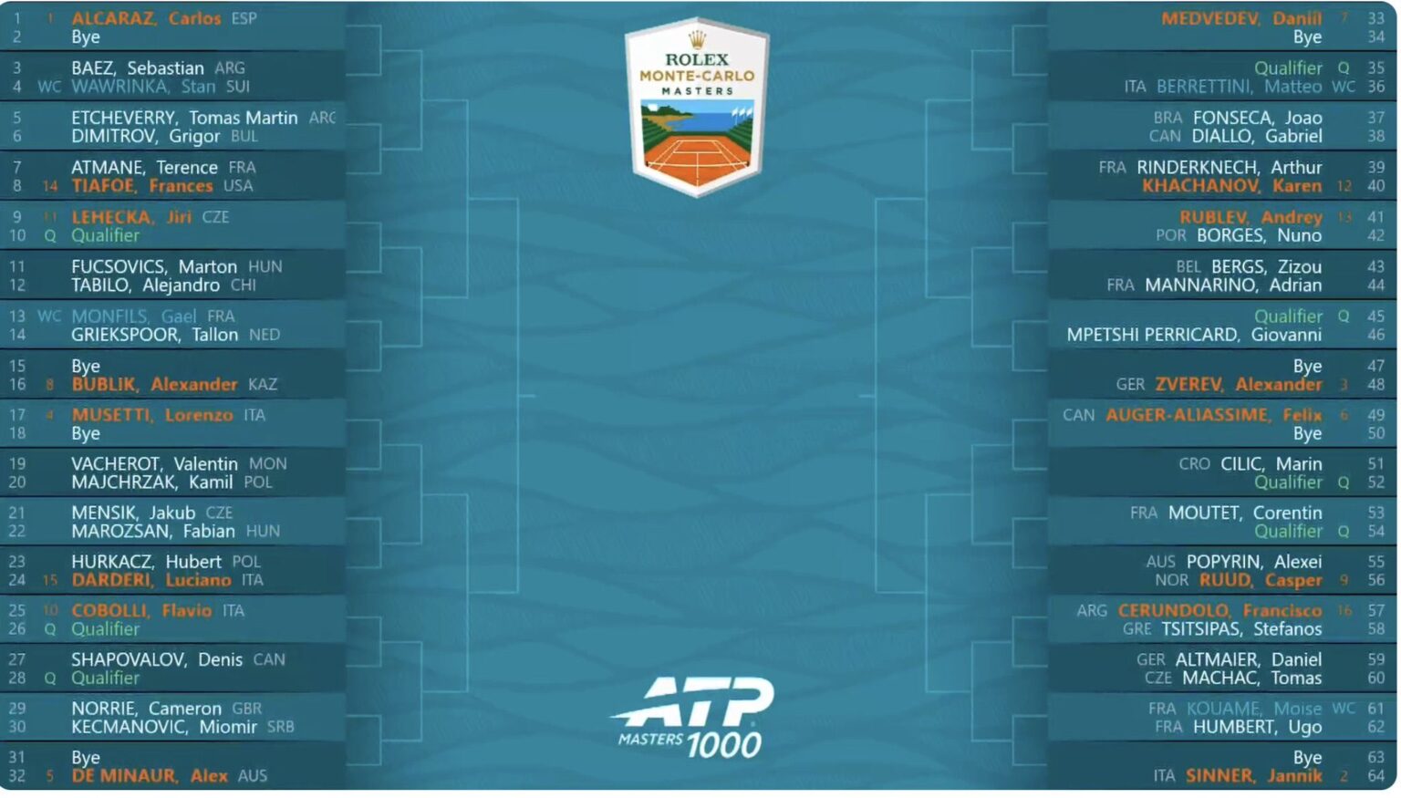 2026 Monte Carlo Masters & Upper Austria Ladies Linz Draw Preview ...